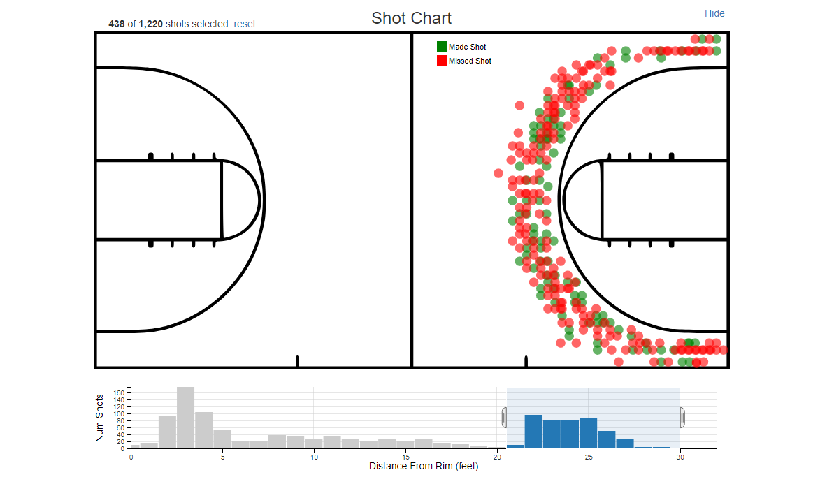 Offense and Defense Labs – HoopSci